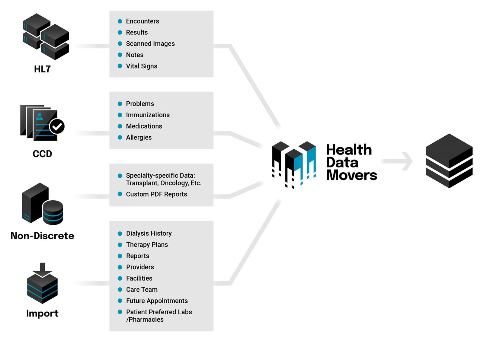 Data Management Services | Health Data Movers