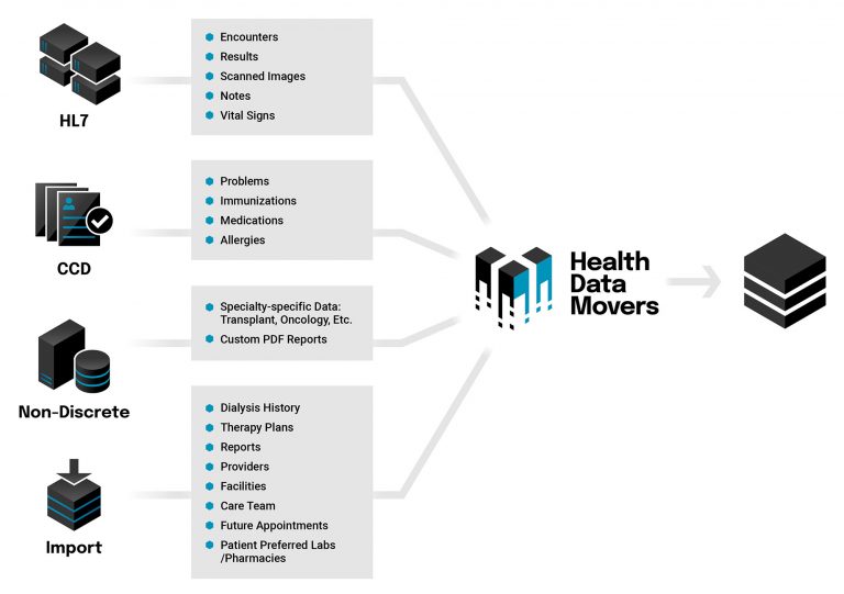 Data Management Services | Health Data Movers