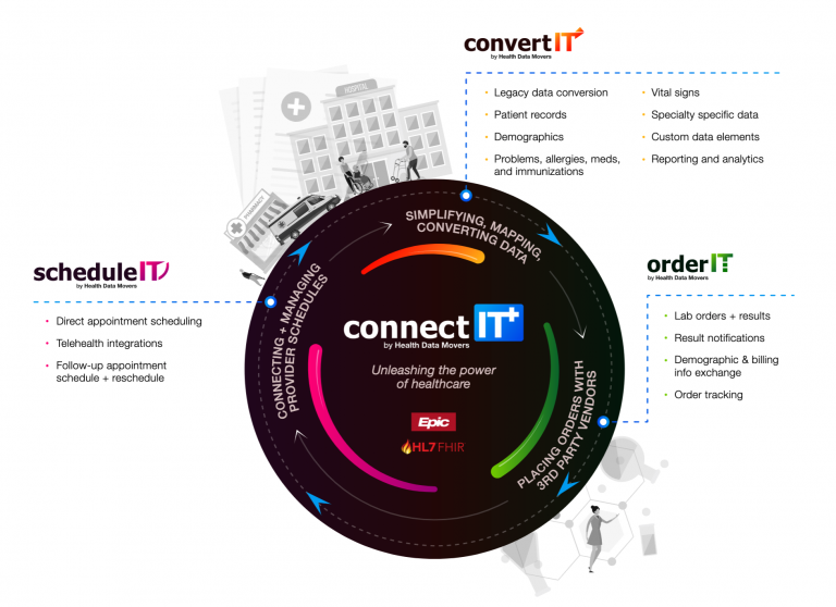 HDM Launches connectIT | Health Data Movers